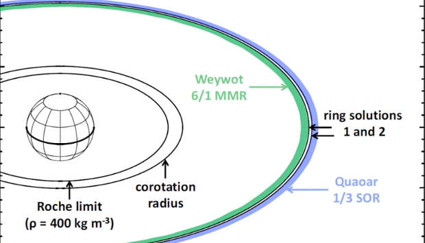 Getting to the Quaoar of planetary ring theory - News - Nature Middle East